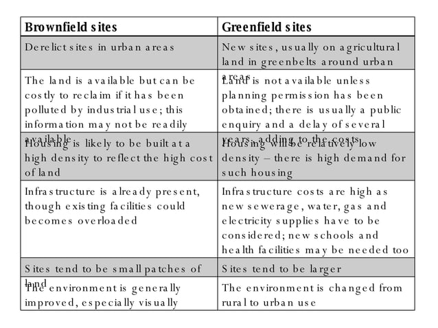 The Use Of Greenfield And Brownfield Sites | PPT | Developmental Sites ...