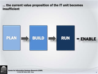 The value proposition of the IT unit of the future | PPT