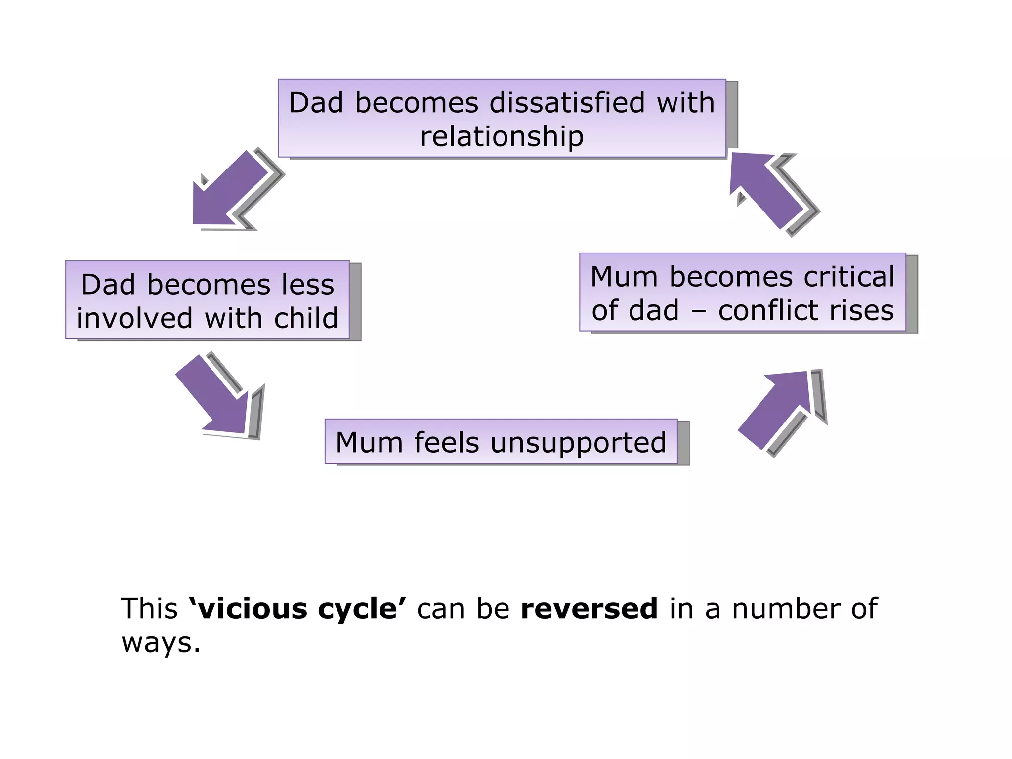 The Vicious Cycle | PPT