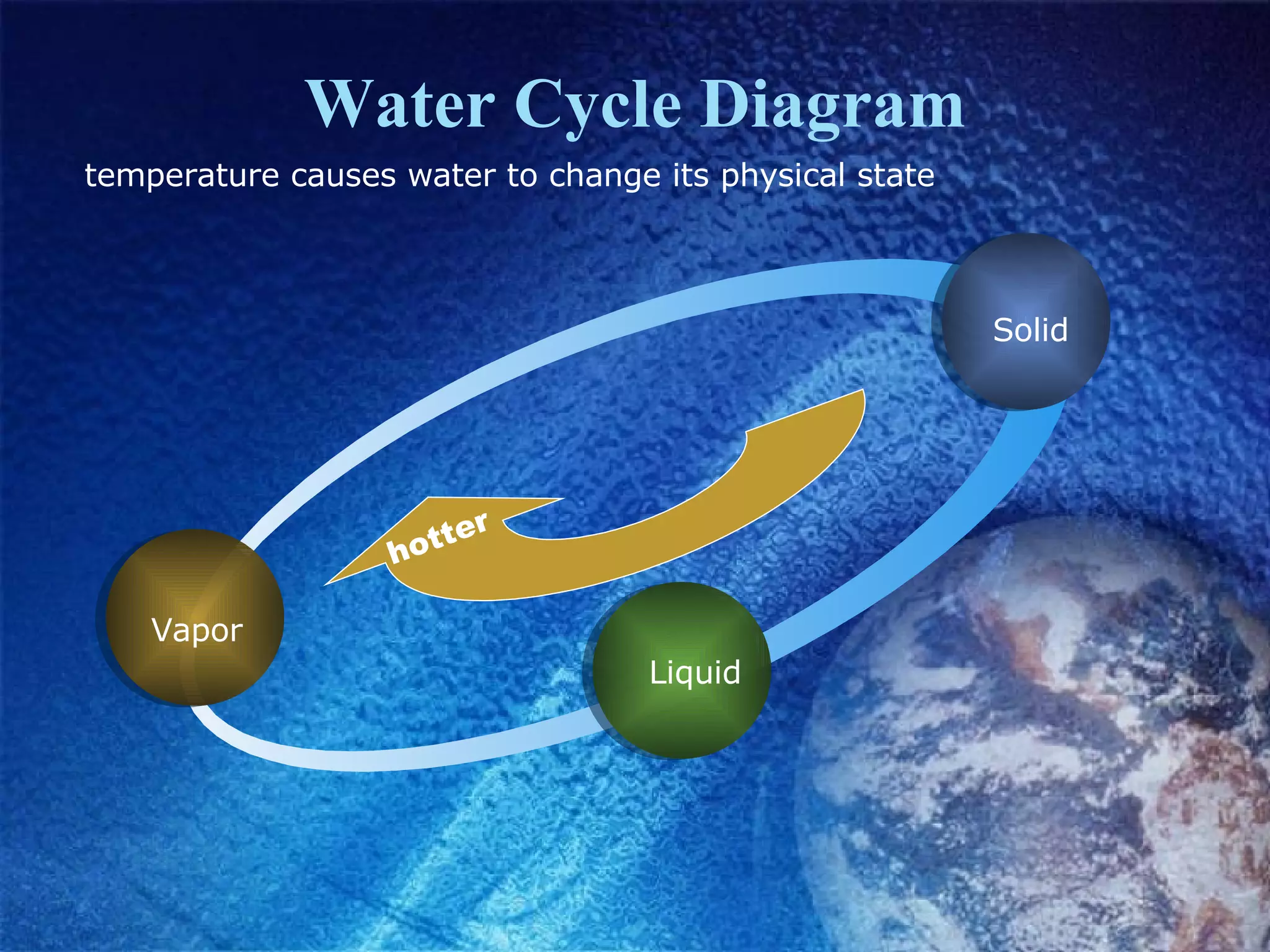 The Water Cycle and Weather | PPT