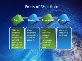 The Water Cycle and Weather | PPT