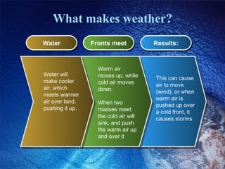 The Water Cycle and Weather | PPT