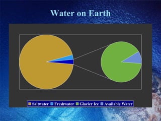 The Water Cycle and Weather | PPT