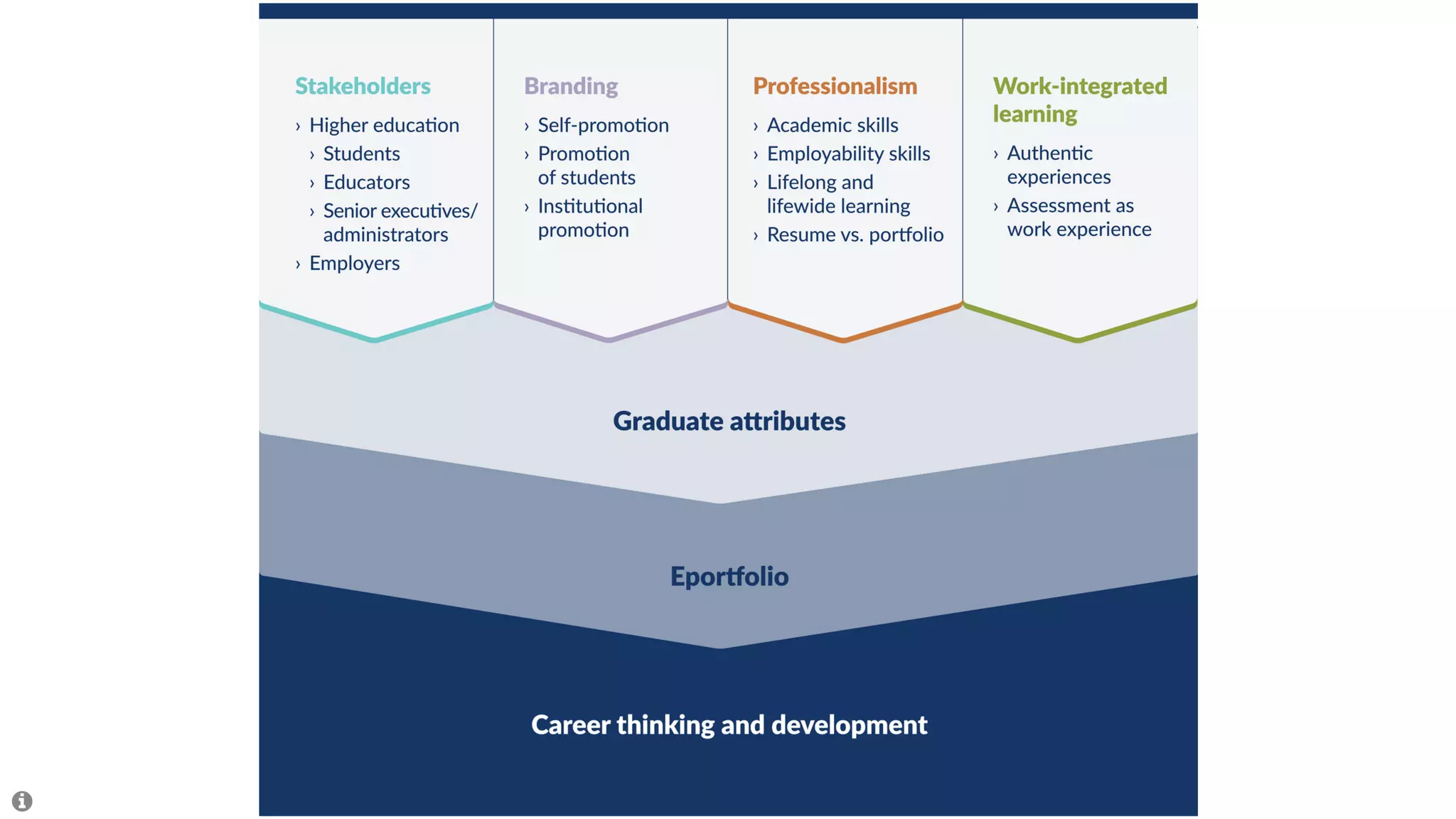 The WIL portfolio: An integral element in career development | PDF