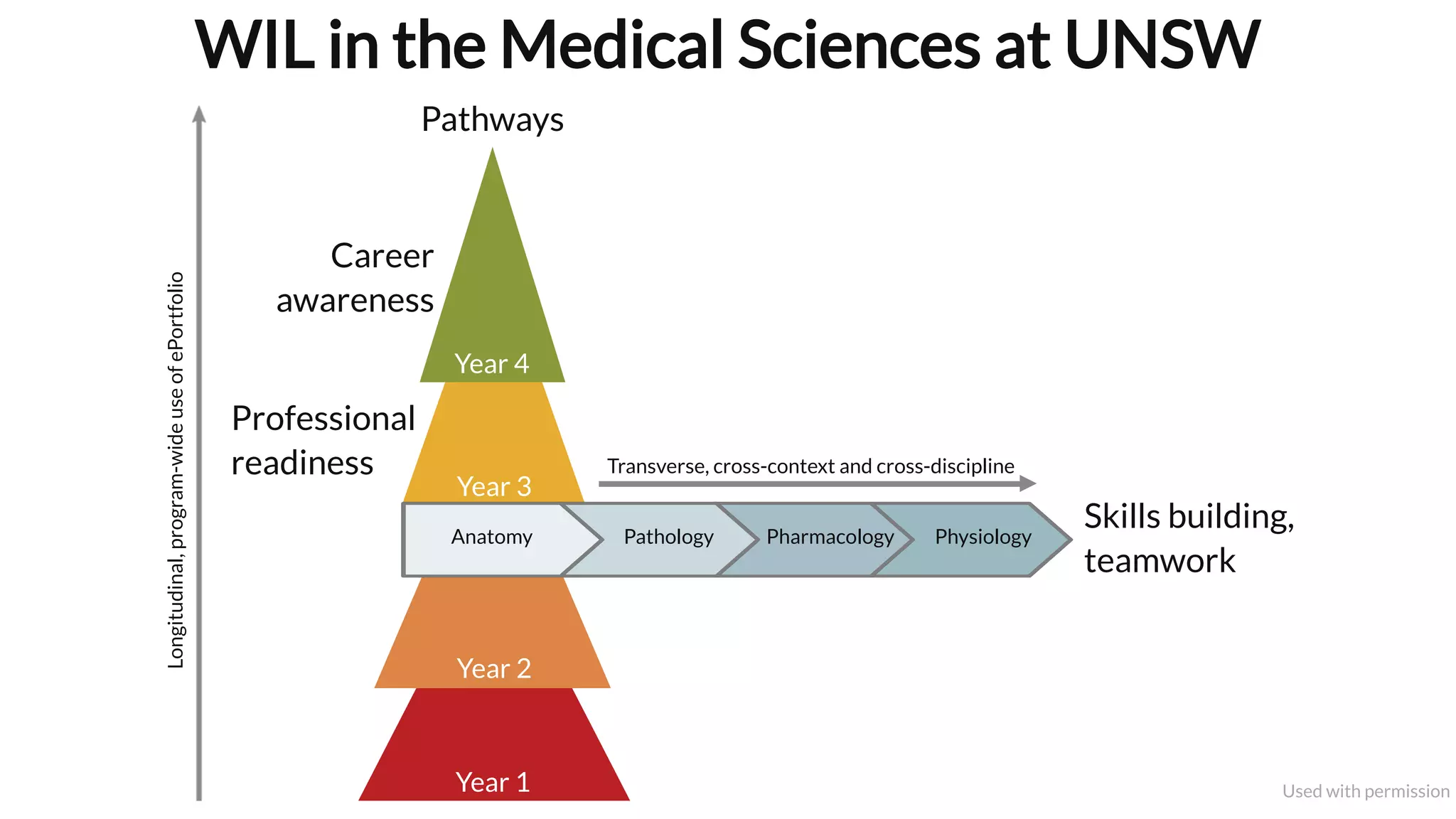 The WIL portfolio: An integral element in career development | PDF