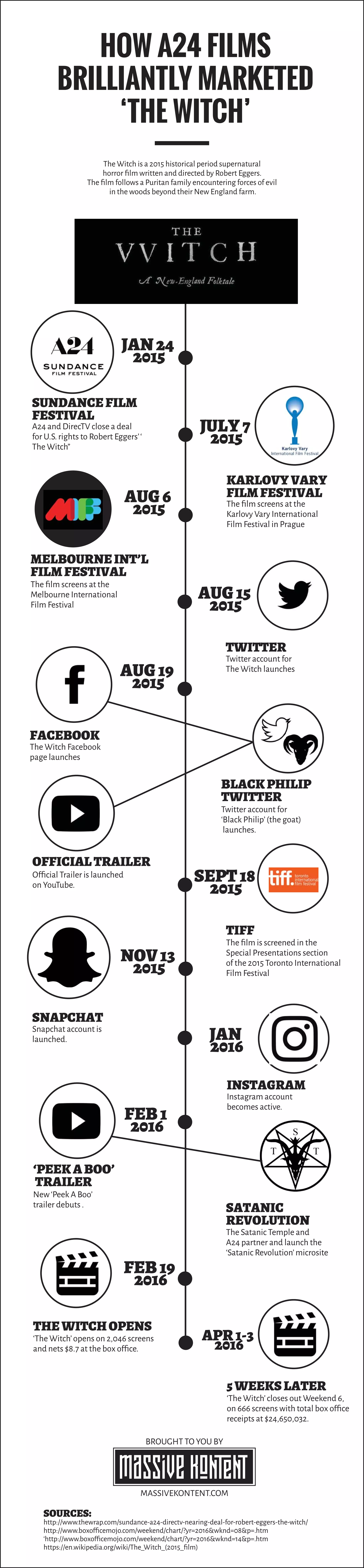 How A24 Films Brilliantly Marketed 'The Witch' | PDF | Free Download