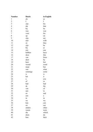 The 1000 most common dutch words | DOC