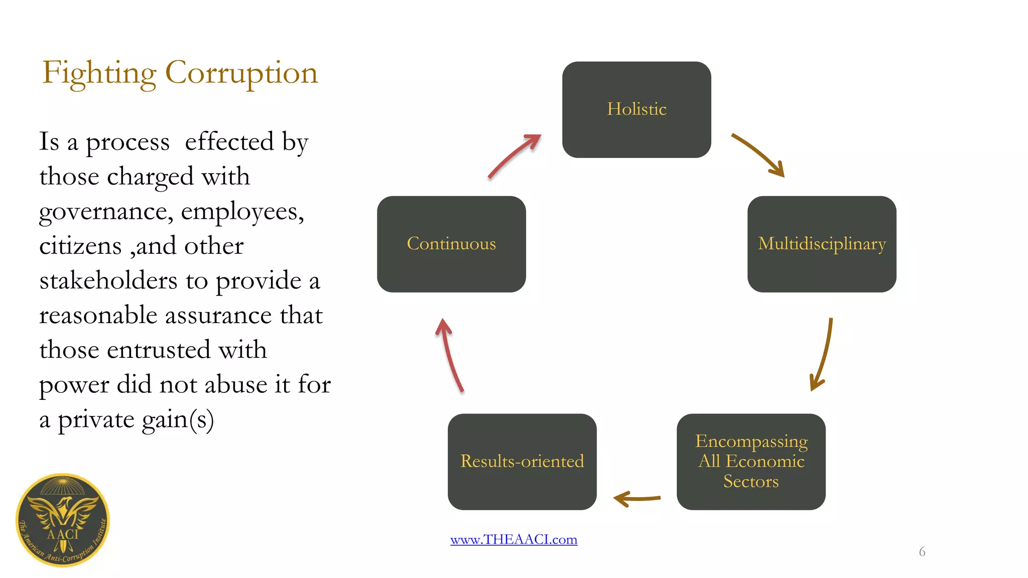 The Ten Principles of Fighting Corruption: Institutionalizing Integrity ...