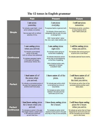 12 verb tenses in English grammar with examples 12 English tenses PDF | PDF