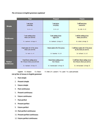 12 verb tenses in English grammar with examples 12 English tenses PDF | PDF
