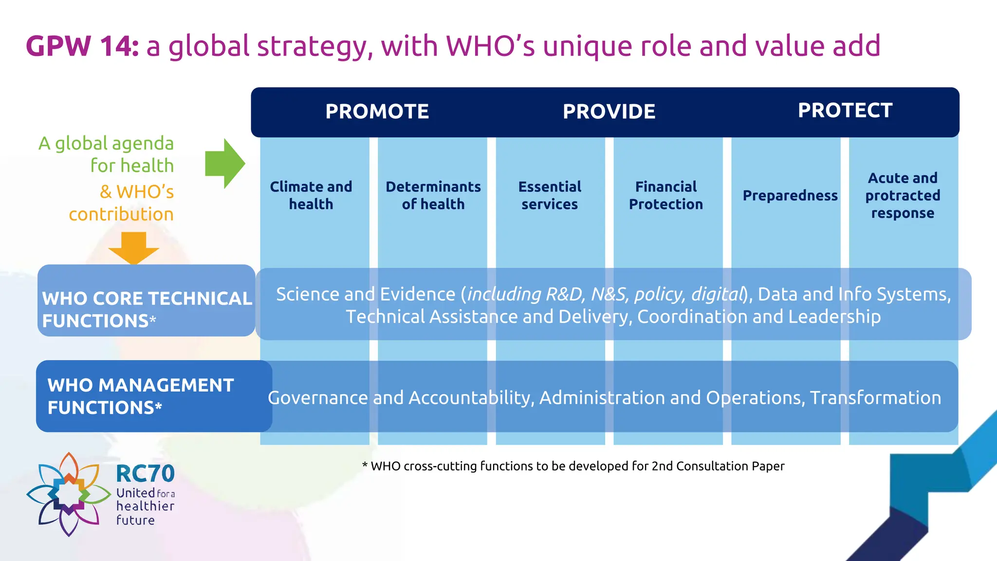 The 14th WHO General Programme of Work.pptx
