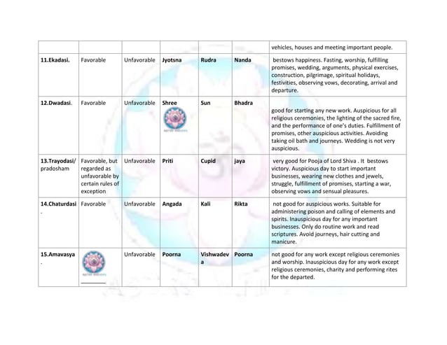 The 15 tithis | DOCX | Hinduism | Religion & Spirituality