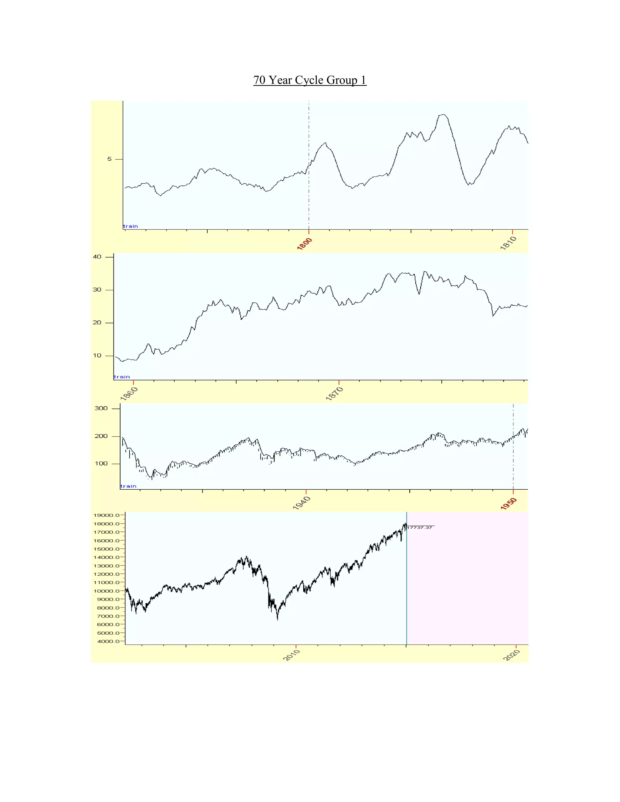 The 17.5 Year Cycle Structure as Determined by the 70 Year Cycle | PDF