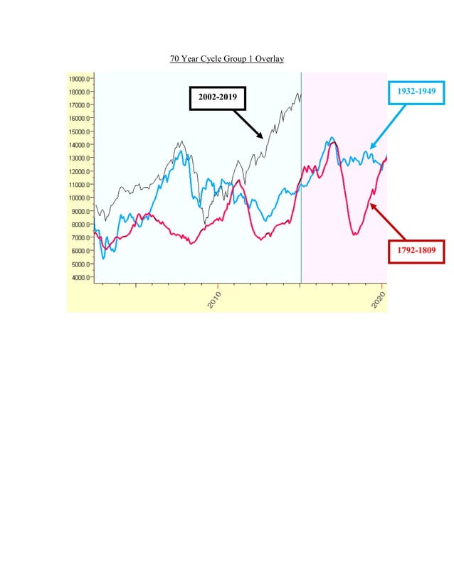 The 17.5 Year Cycle Structure as Determined by the 70 Year Cycle | PDF
