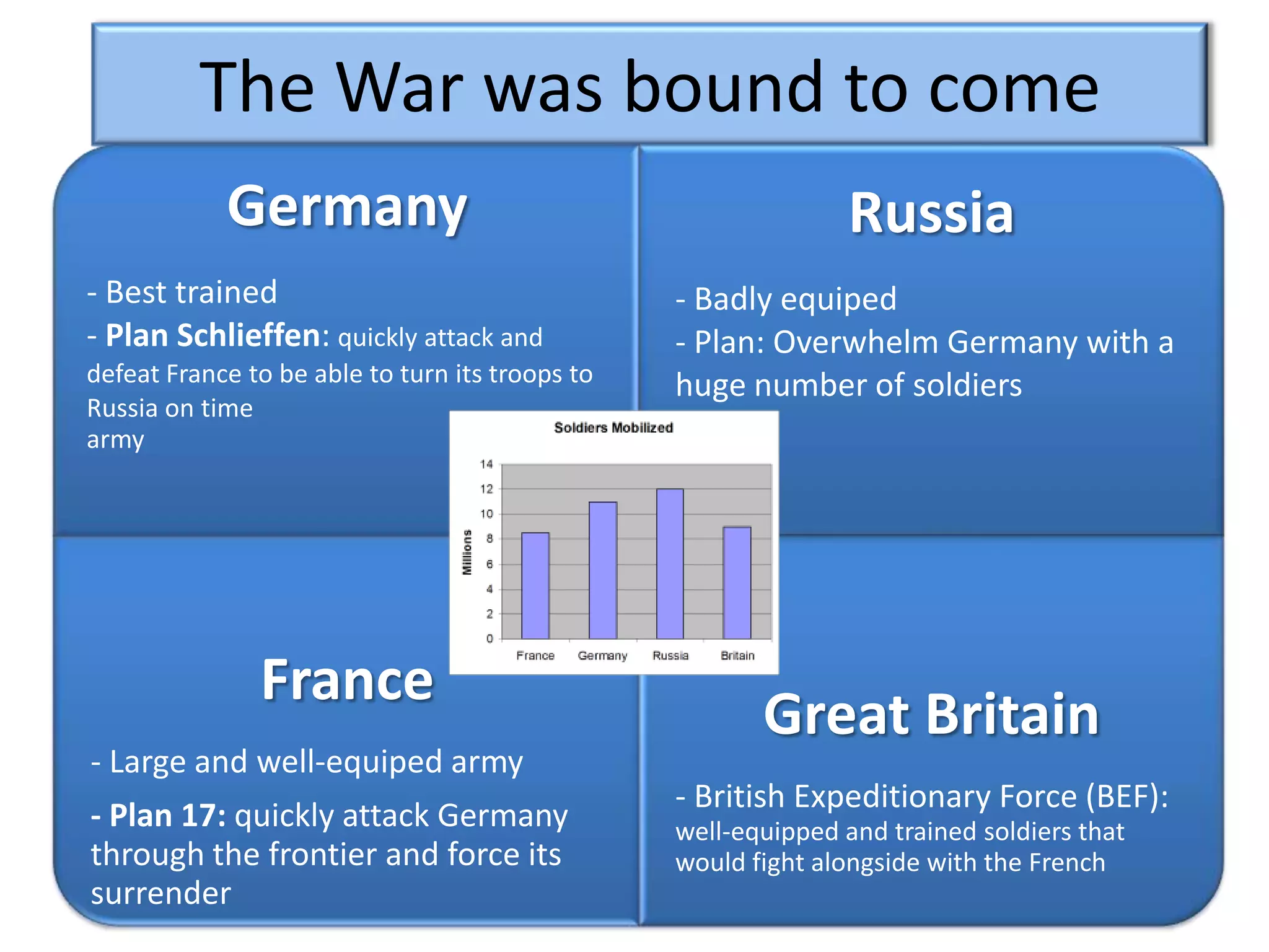 The 1st World War | PPTX