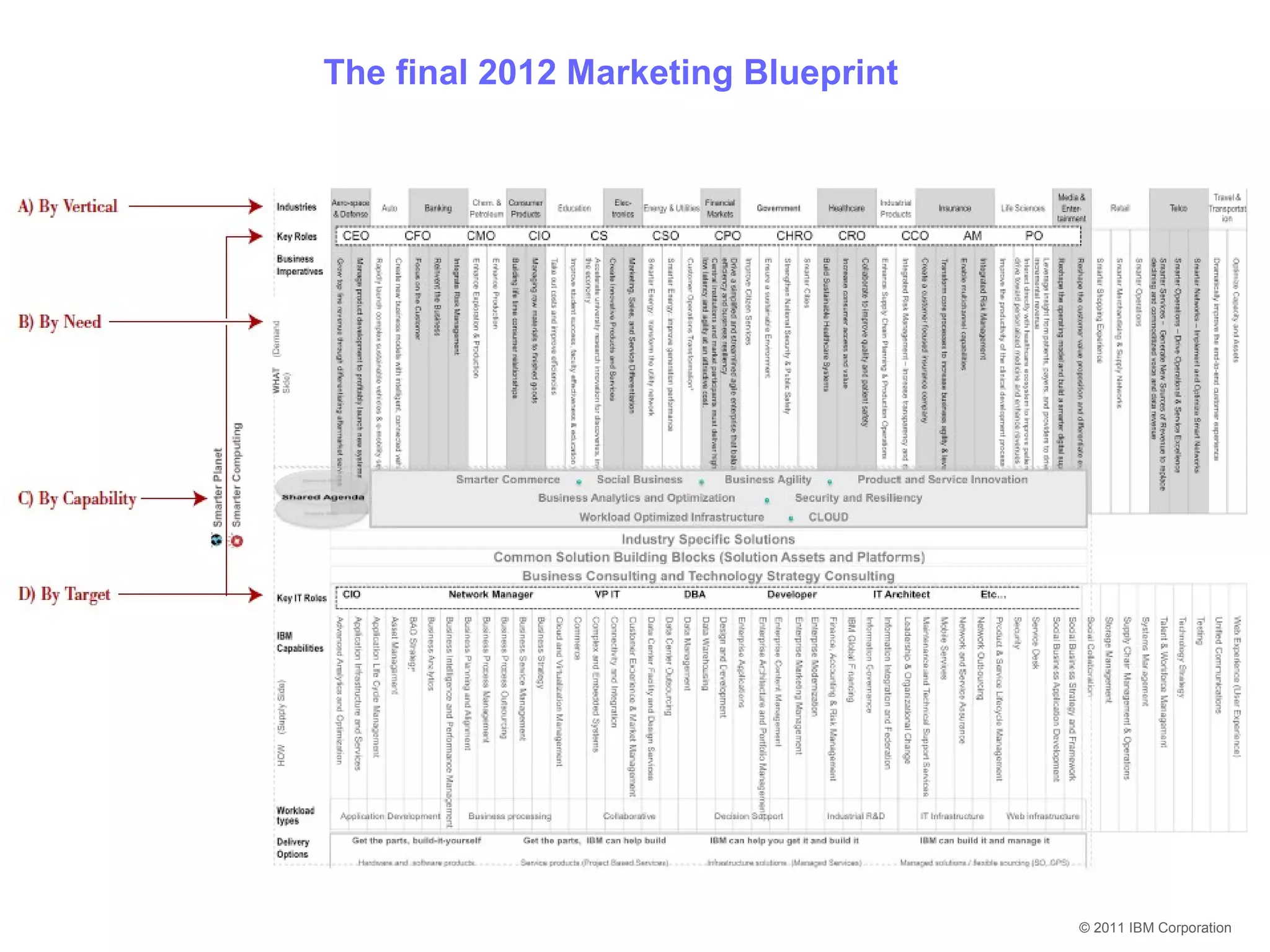 The 2012 IBM marketing blueprint | PPT