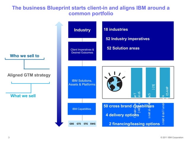 The 2012 Ibm Marketing Blueprint Ppt