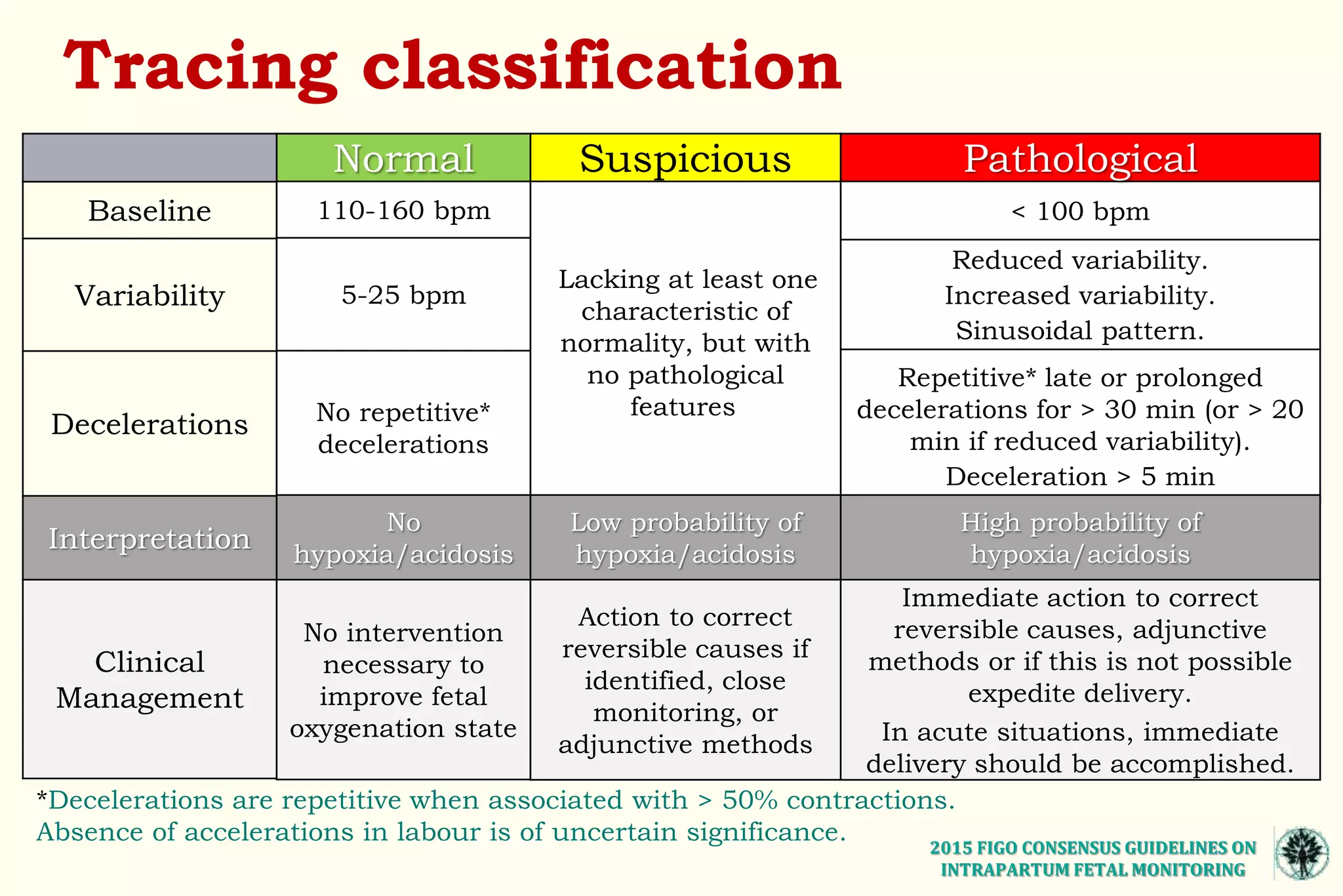 The 2015 FIGO consensus guidelines on intrapartum fetal monitoring ...