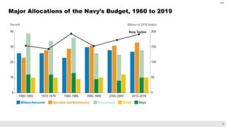 The 2020 Outlook for Navy Shipbuilding | PPT