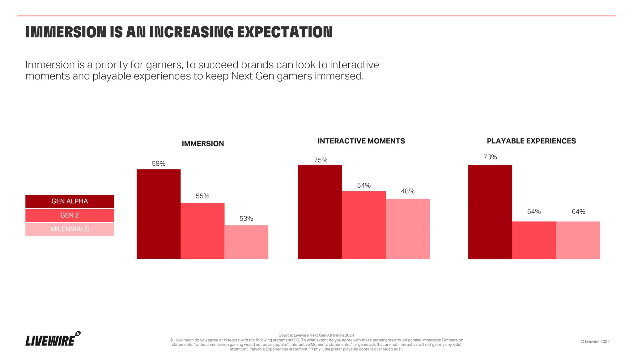 The 2024 Next Gen Attention Study - www.livewire.group | PDF