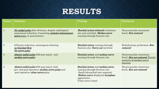 The pulseless pink hand after supracondylar fracture humerus | PPTX