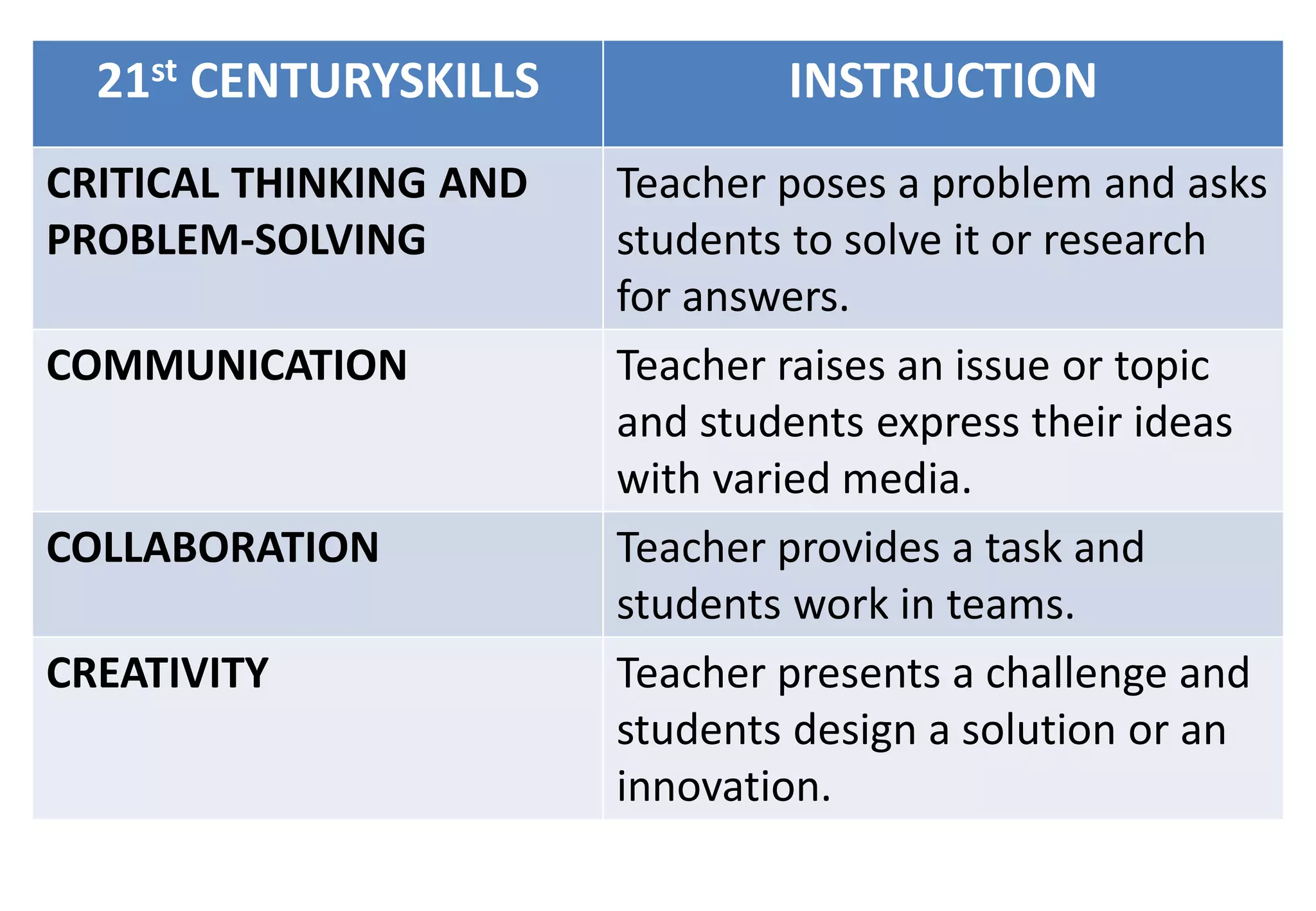 The 21st century skills | PPTX | Education