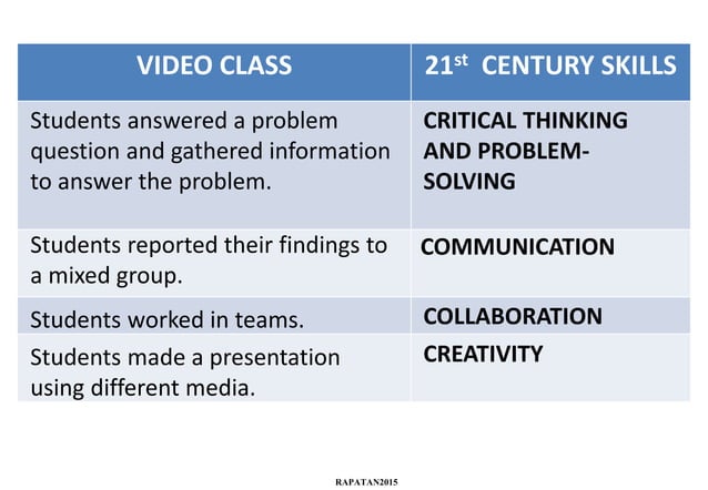 The 21st century skills | PPTX | Education