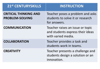 The 21st century skills | PPTX