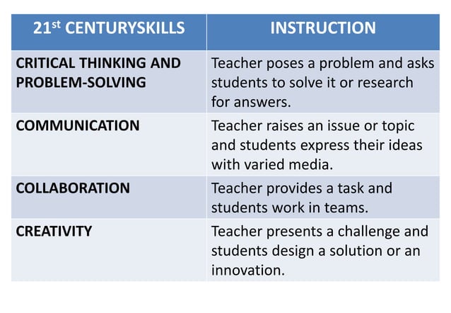 The 21st century skills | PPTX | Education