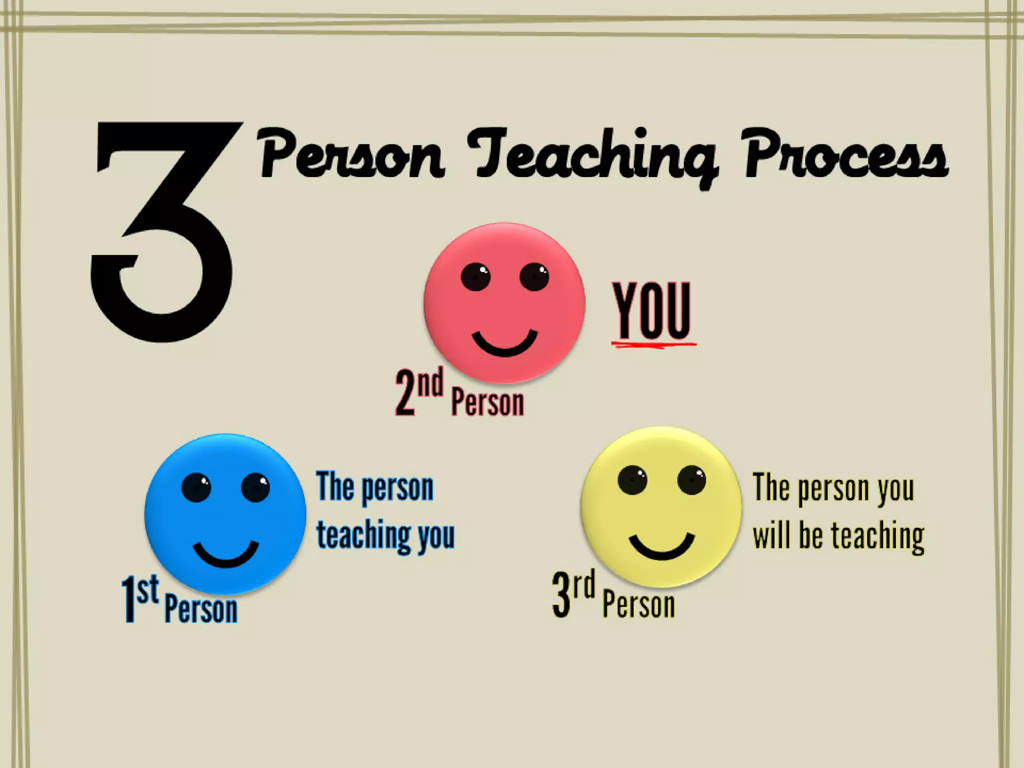 The 3-Person Teaching Process | PDF