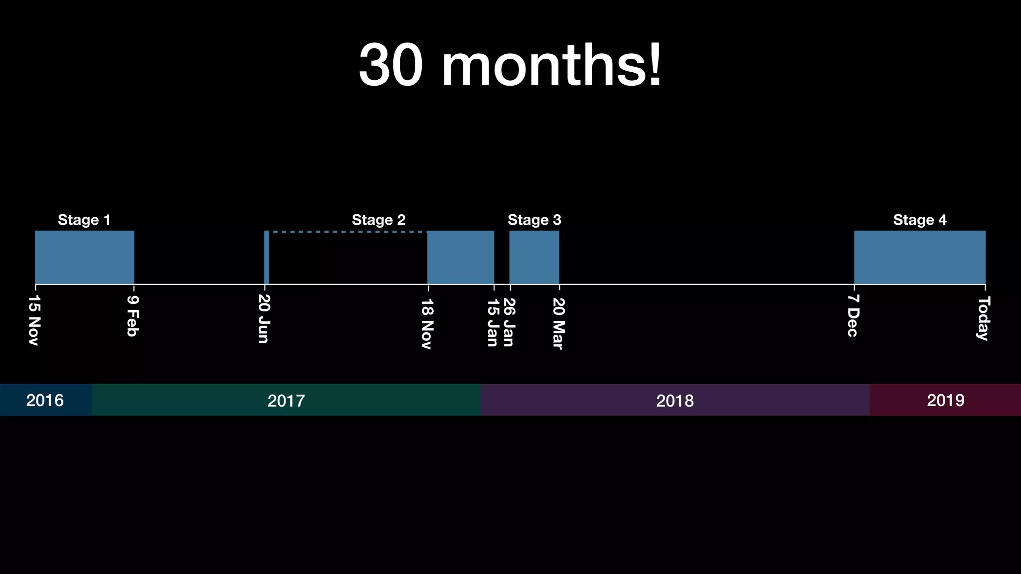 The 30-Month Migration | PPT