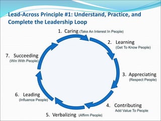 The 360-Degree Leader - Presentation.ppt