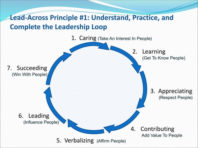 The 360-Degree Leader - Presentation.ppt