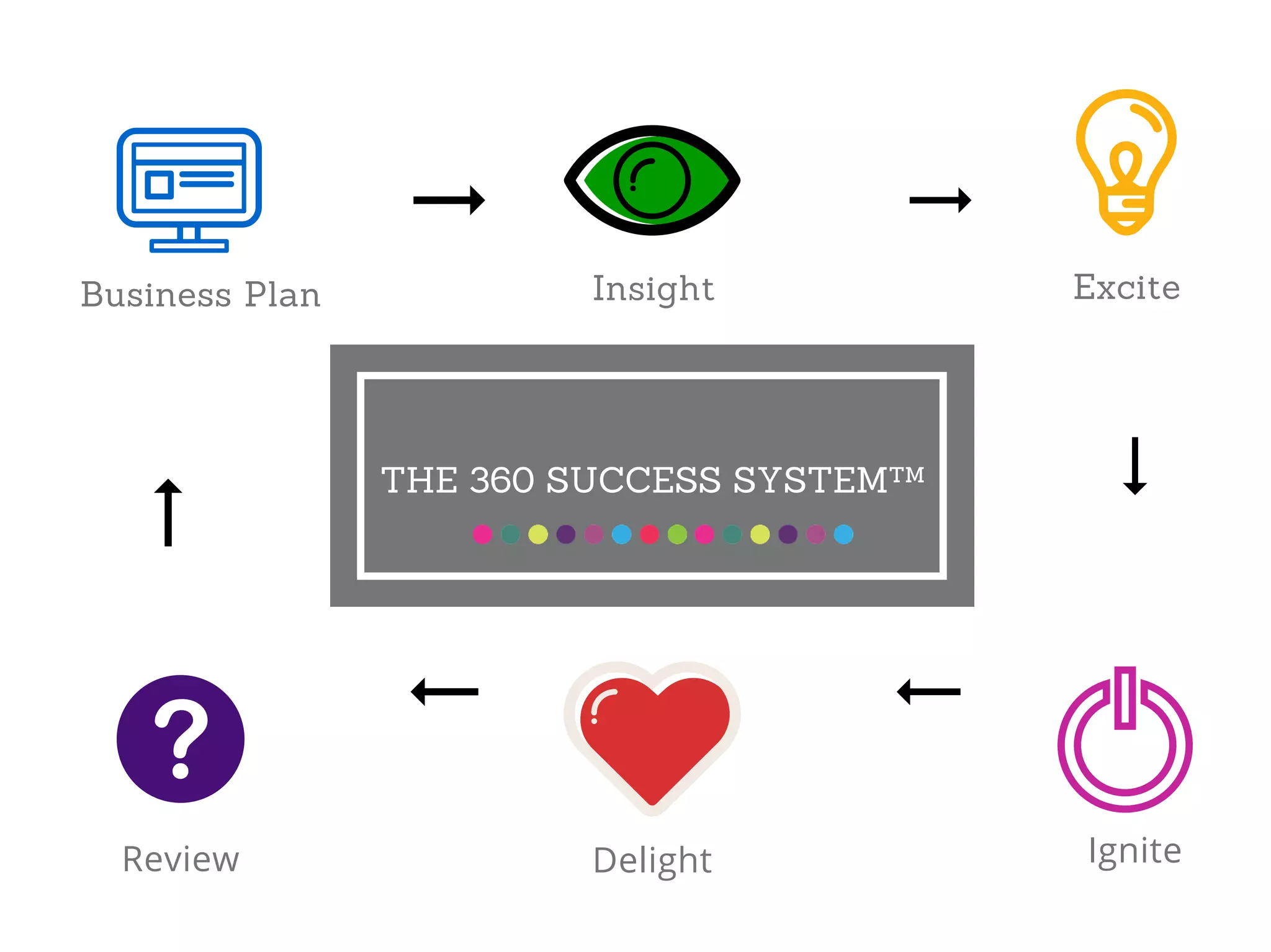The 360 success systemTM | PDF