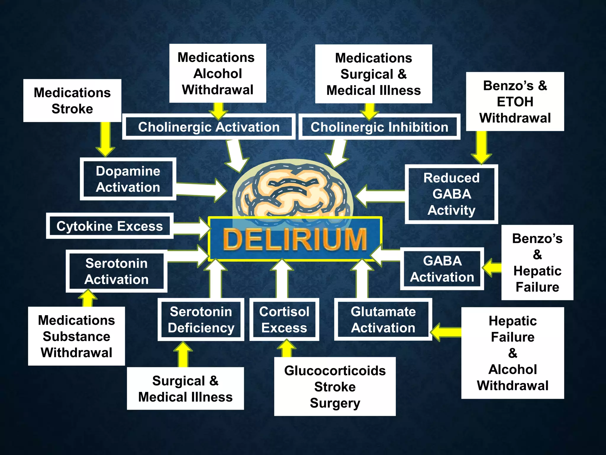 The 3 ds delirium dementia depression | PPTX