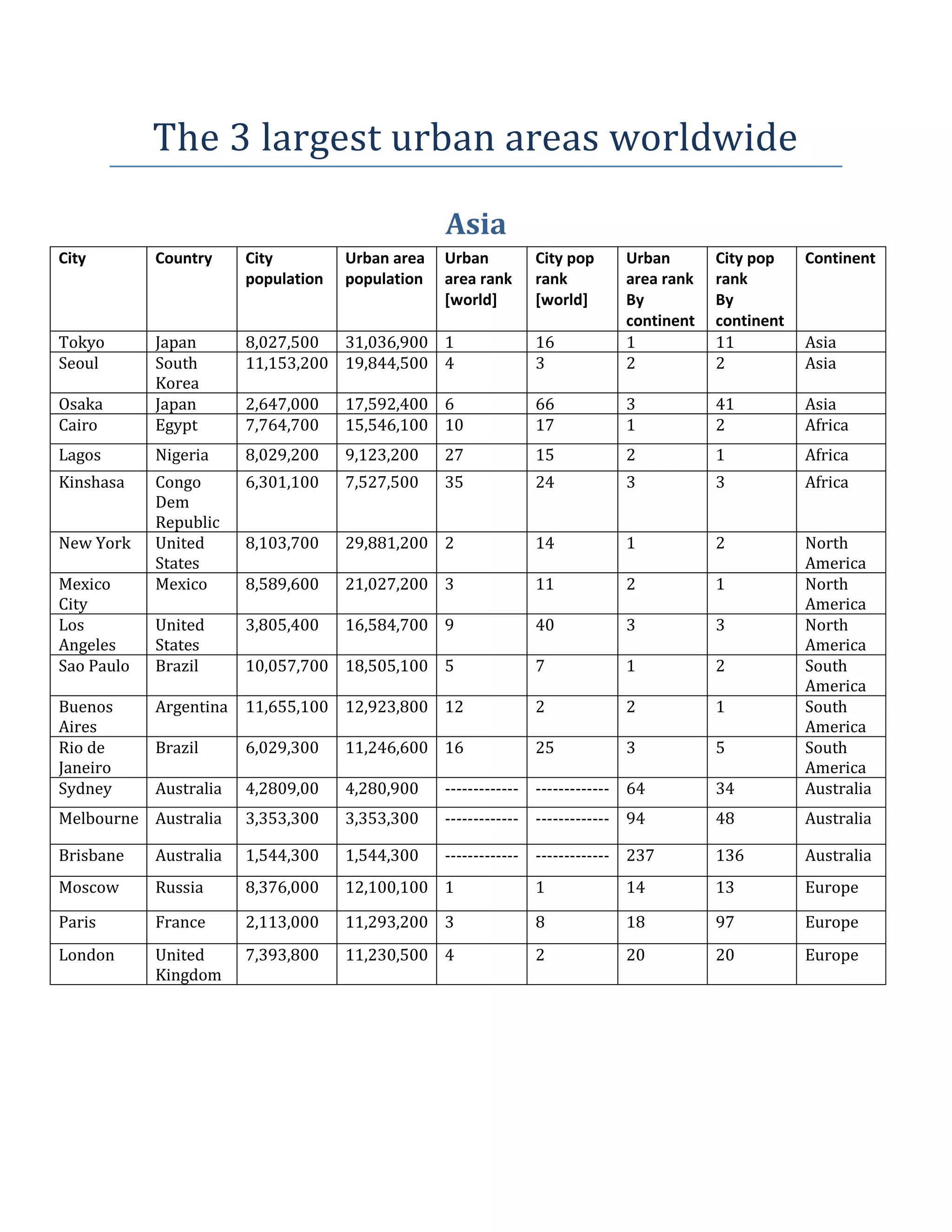 The 3 largest urban areas worldwide | PDF