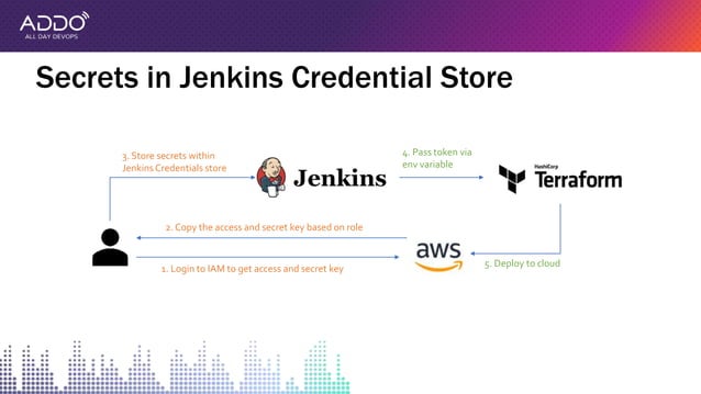 Jenkins Terraform Vault | PPT