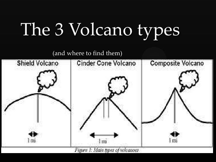 The 3 volcano types