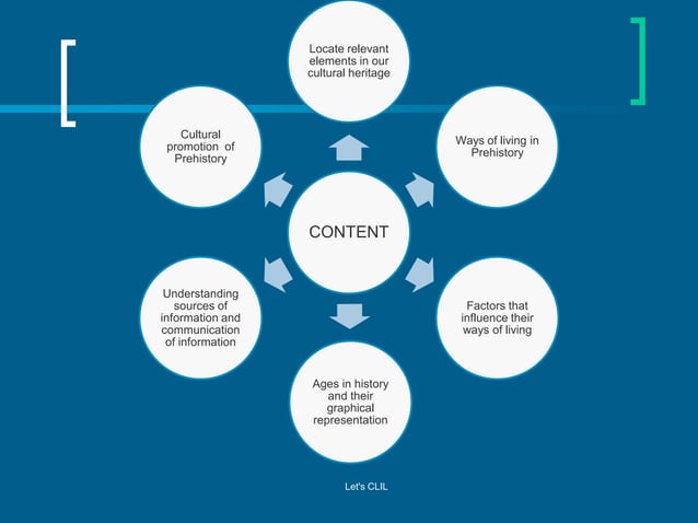 CLIL 2: The 4 Cs and Content | PDF | Education