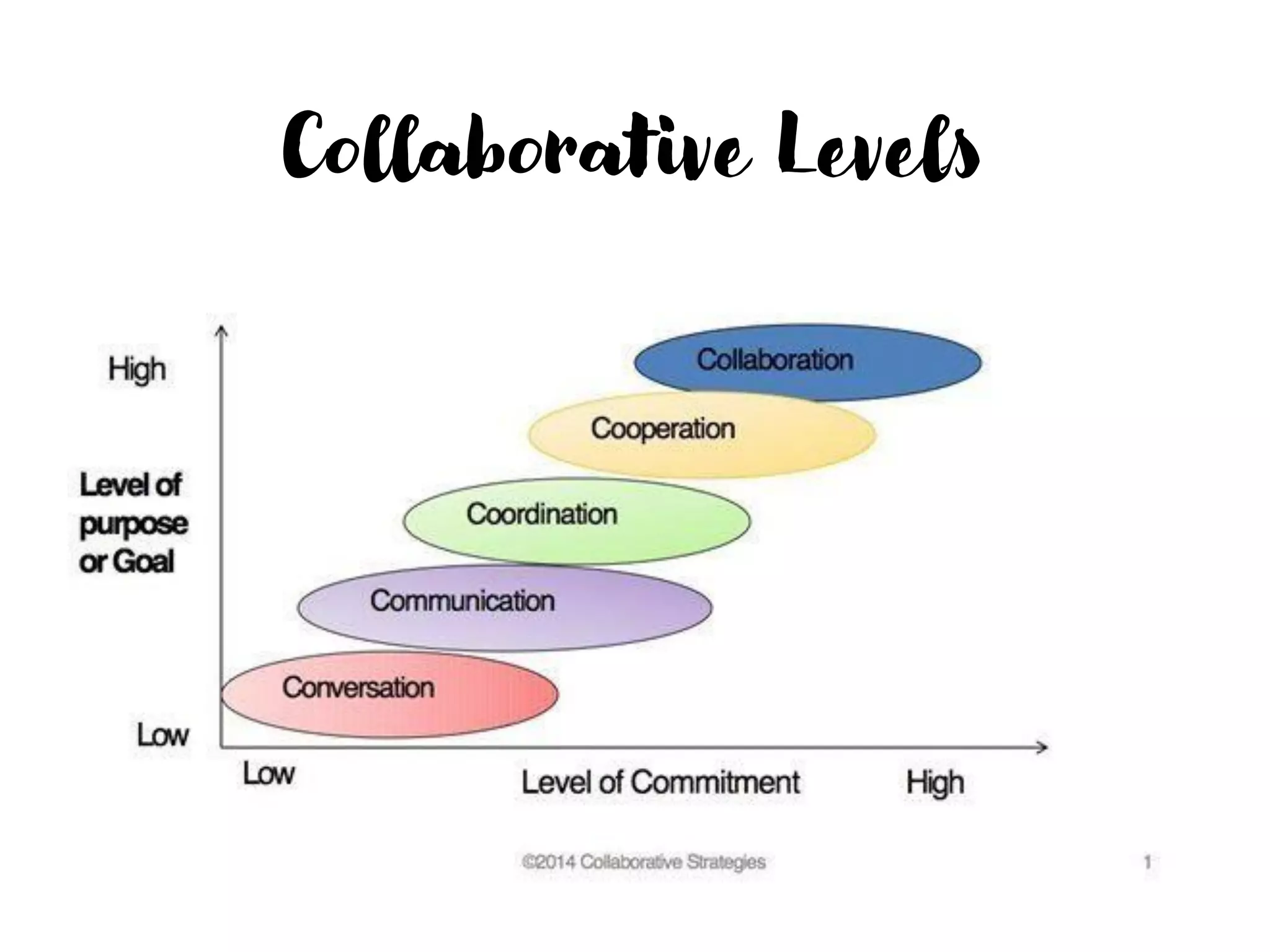 The 4C's of 21st Century Skills | PDF