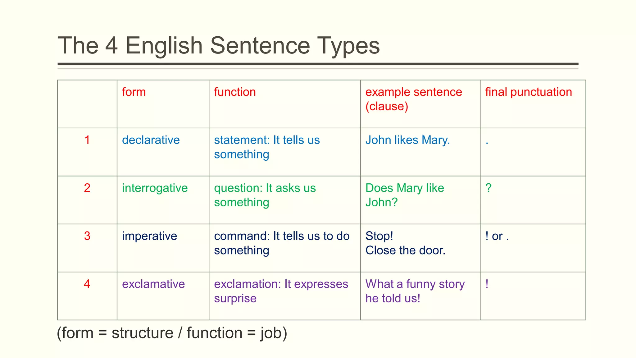 The 4 english sentence types | PDF