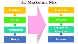 The 4 e's of marketing mix آمیخته بازاریابی | PPTX