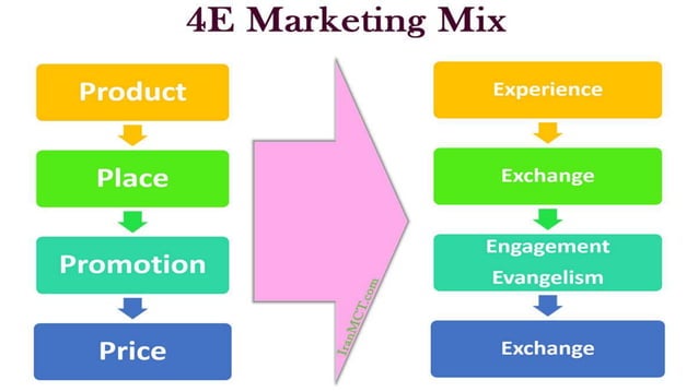 The 4 e's of marketing mix آمیخته بازاریابی | PPTX