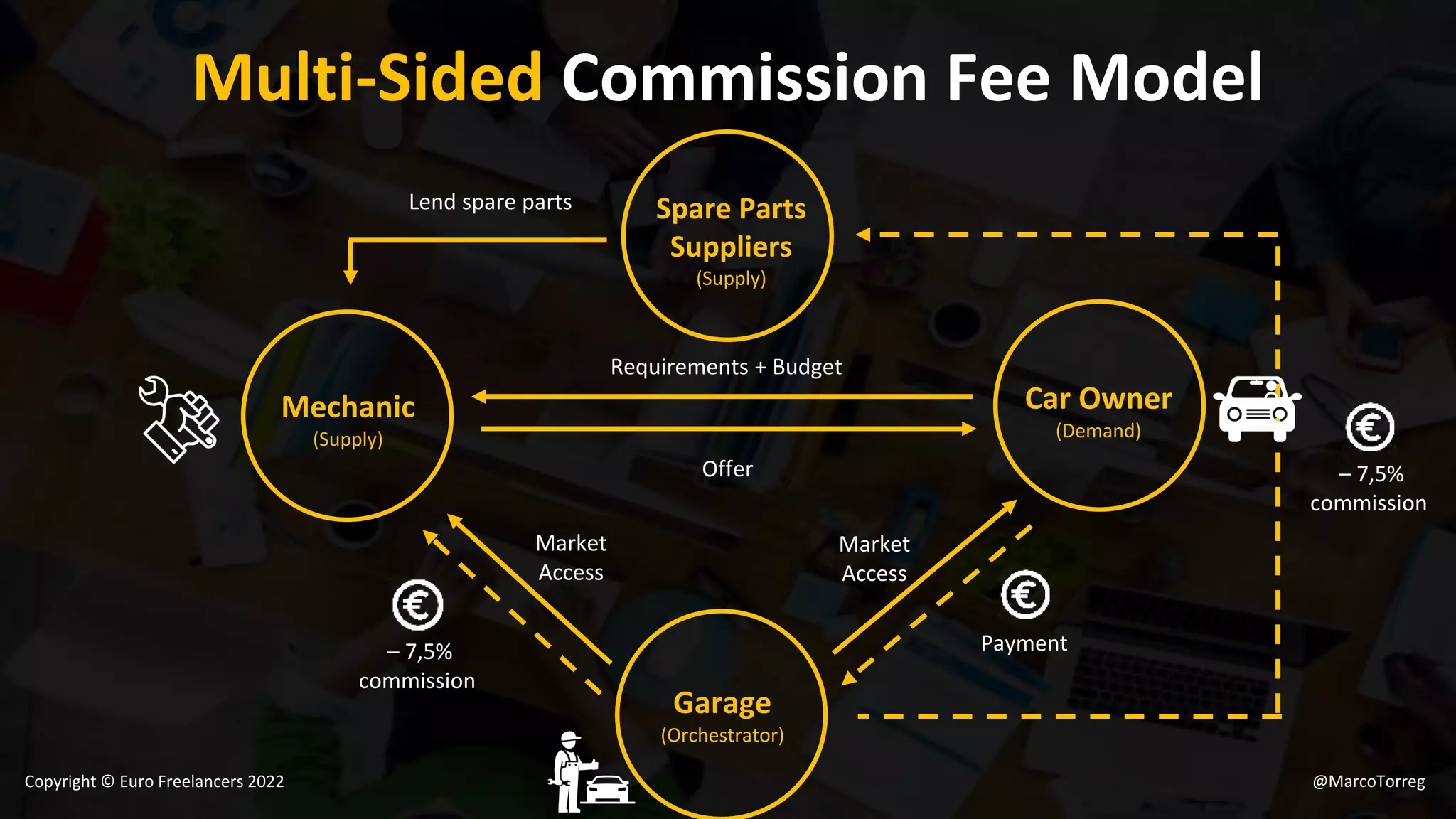 The 4 Key Digital Platform Business Models.pptx