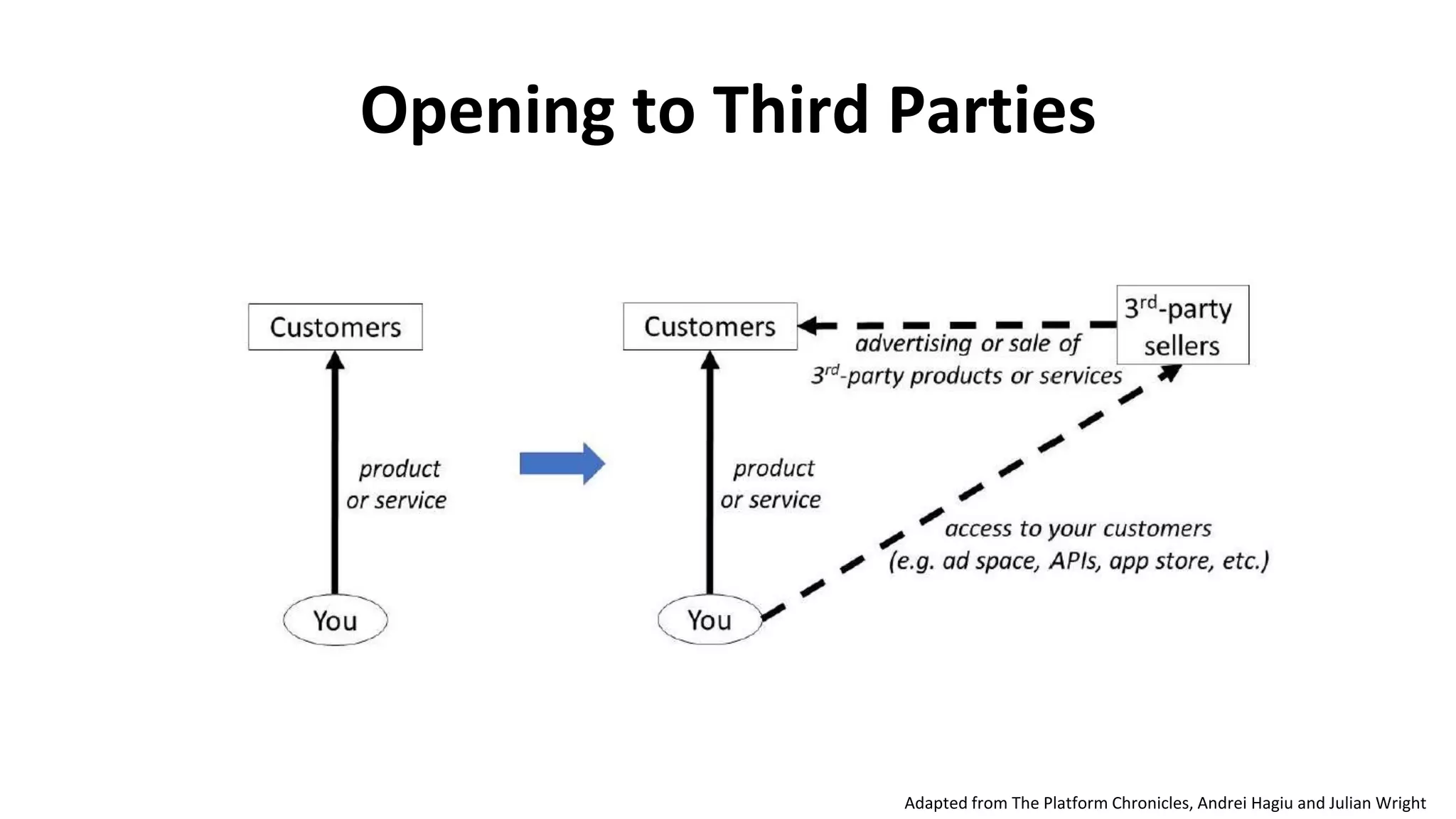 The 4 Key Digital Platform Business Models.pptx
