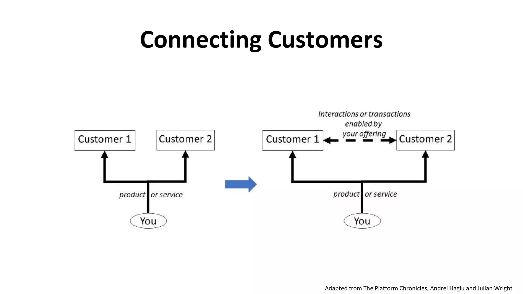 The 4 Key Digital Platform Business Models.pptx