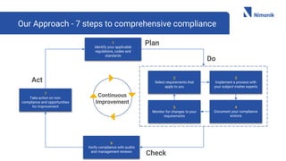The 4 key types of regulations and how to comply (3) | PPTX