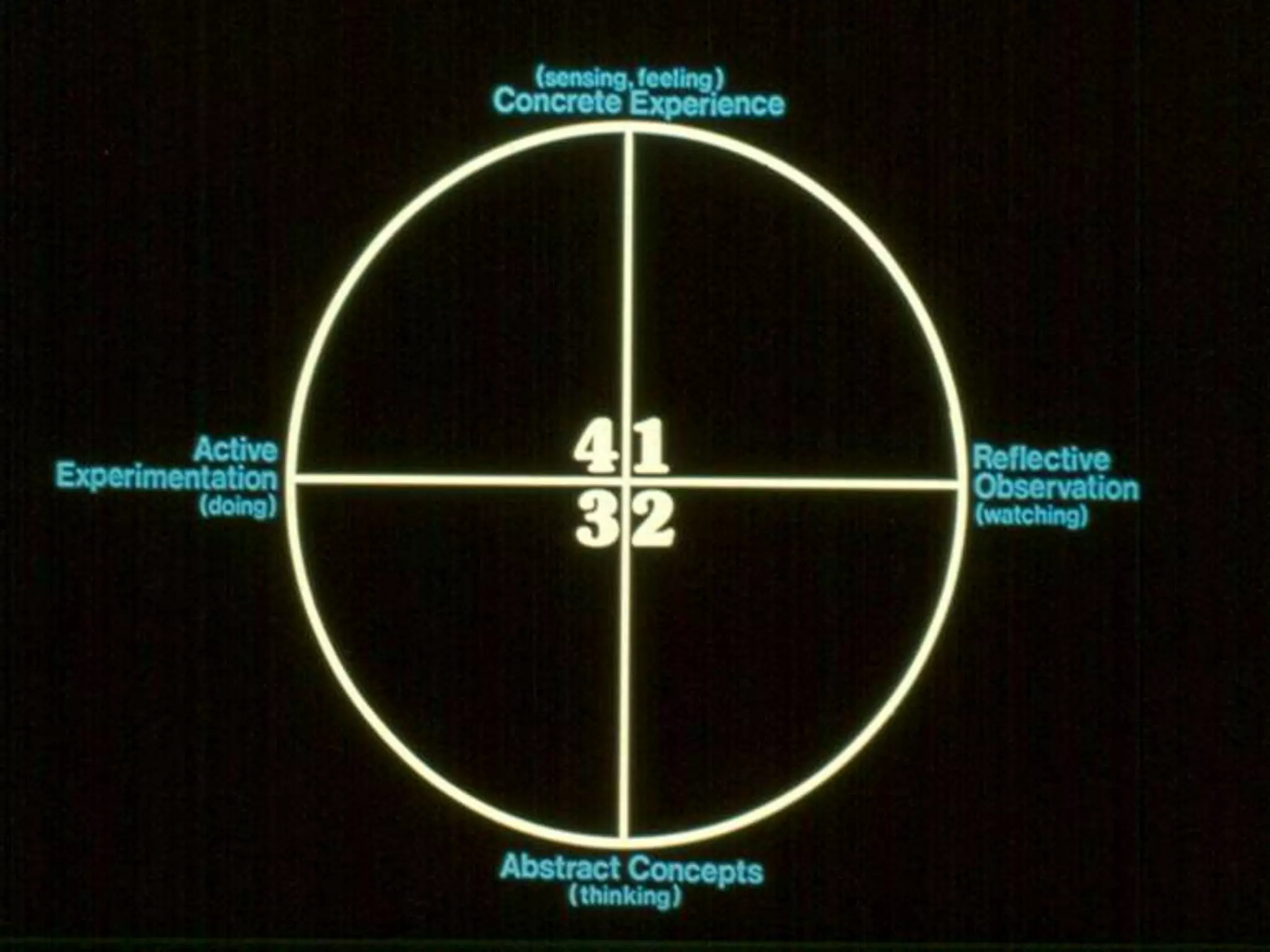 The 4MAT system | PPT