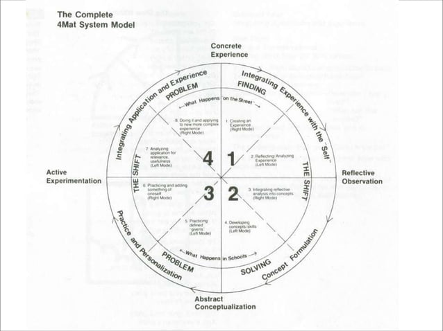 The 4MAT system | PPT