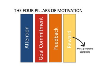 The 4 pillars of motivation | PPT